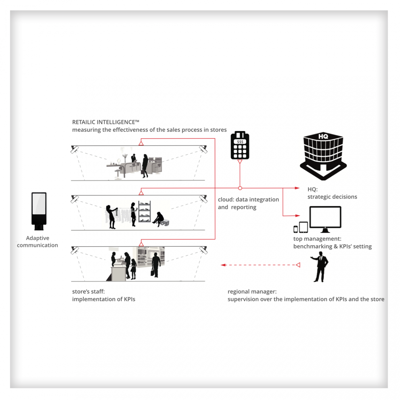 Connected Sytems – retailic.com