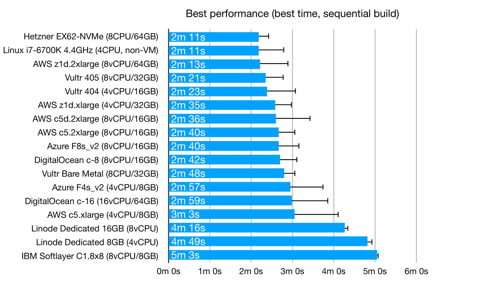 Cloud server CPU performance comparison – retailic.com